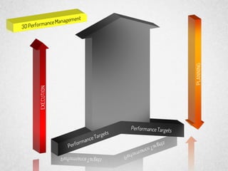 3D Performance Management | PPT