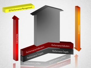 3D Performance Management | PPT
