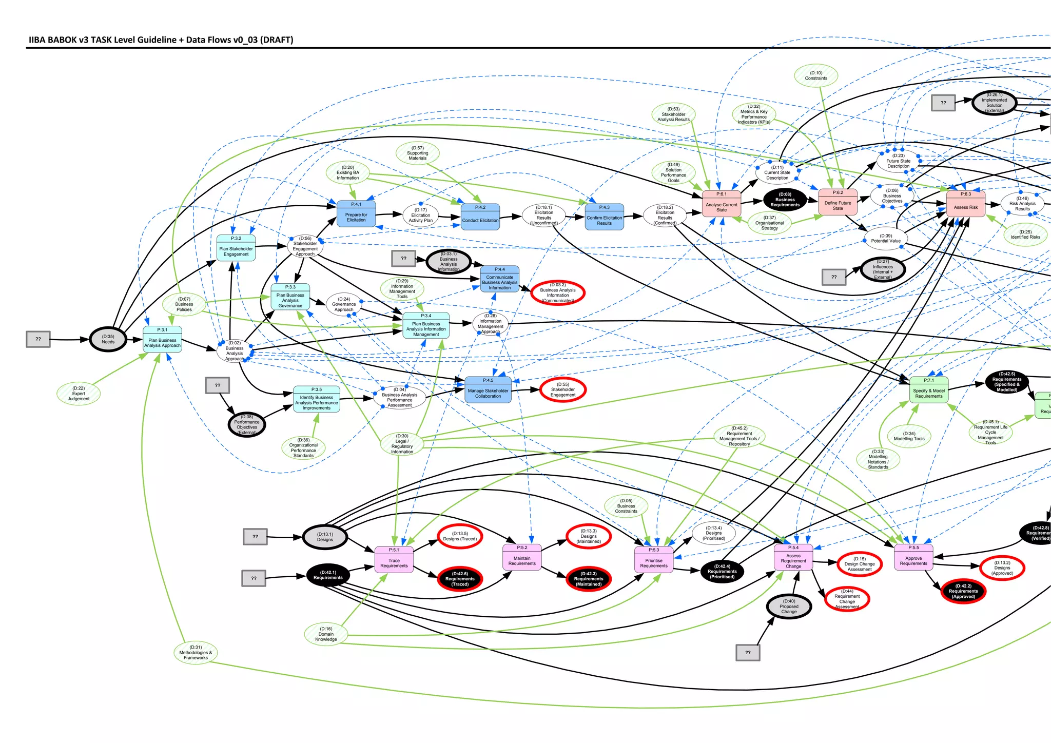 BABOKv3_SummaryTaskDataFlowDiagram_v0_04 | PDF