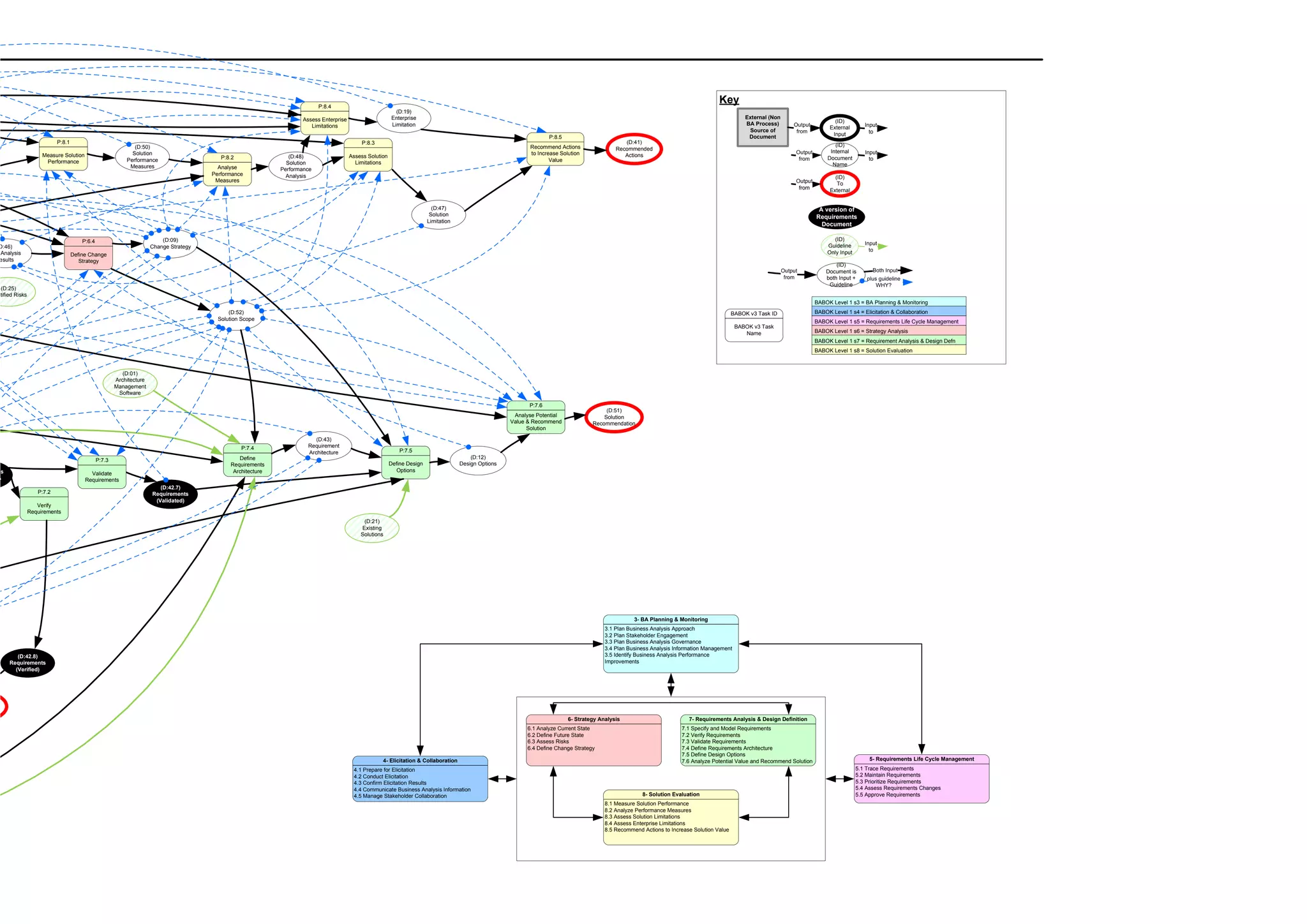 BABOKv3_SummaryTaskDataFlowDiagram_v0_04 | PDF