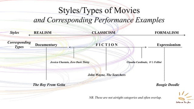Performance in Film and Videogames | PPT