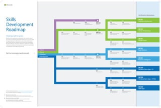 Rutas de Certificación Microsoft | PDF