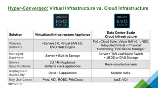 EVO-RAIL 2.0 Overview Deck | PPT