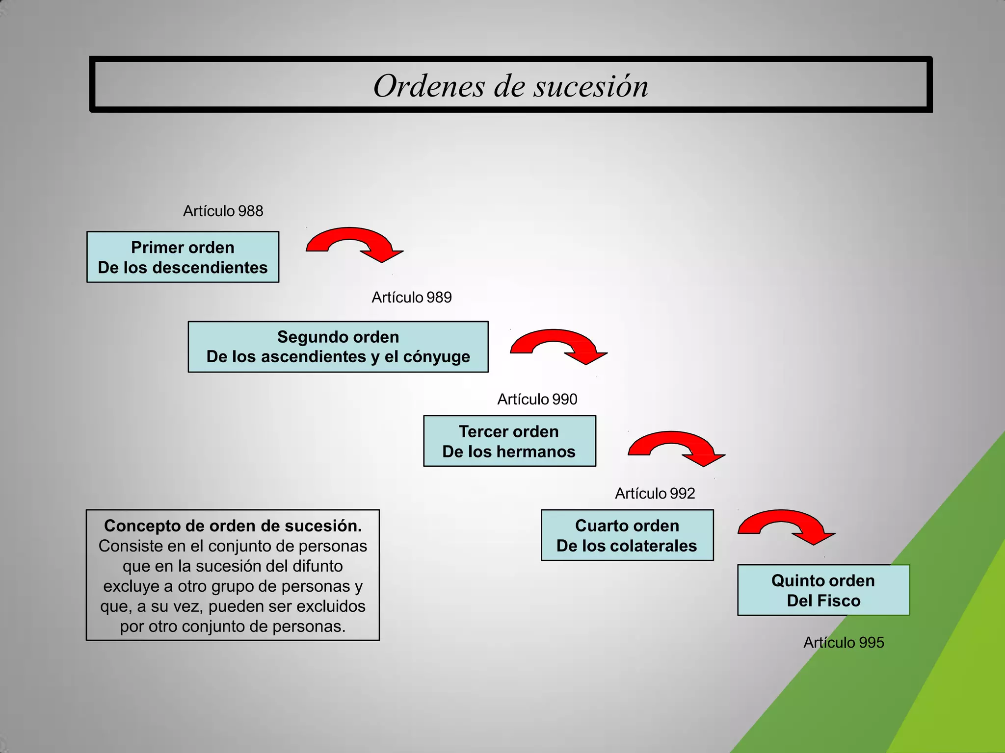 Sucesiones testamentarias e intestadas | PPT