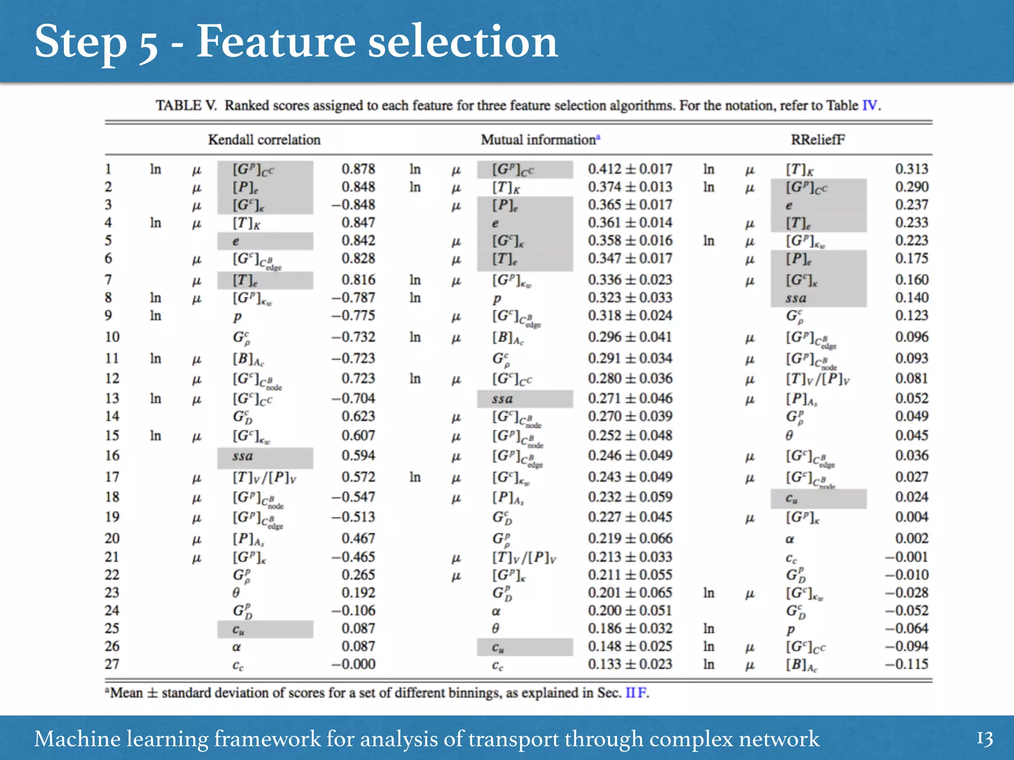 018 20160902 Machine Learning Framework for Analysis of Transport through Complex Network in ...