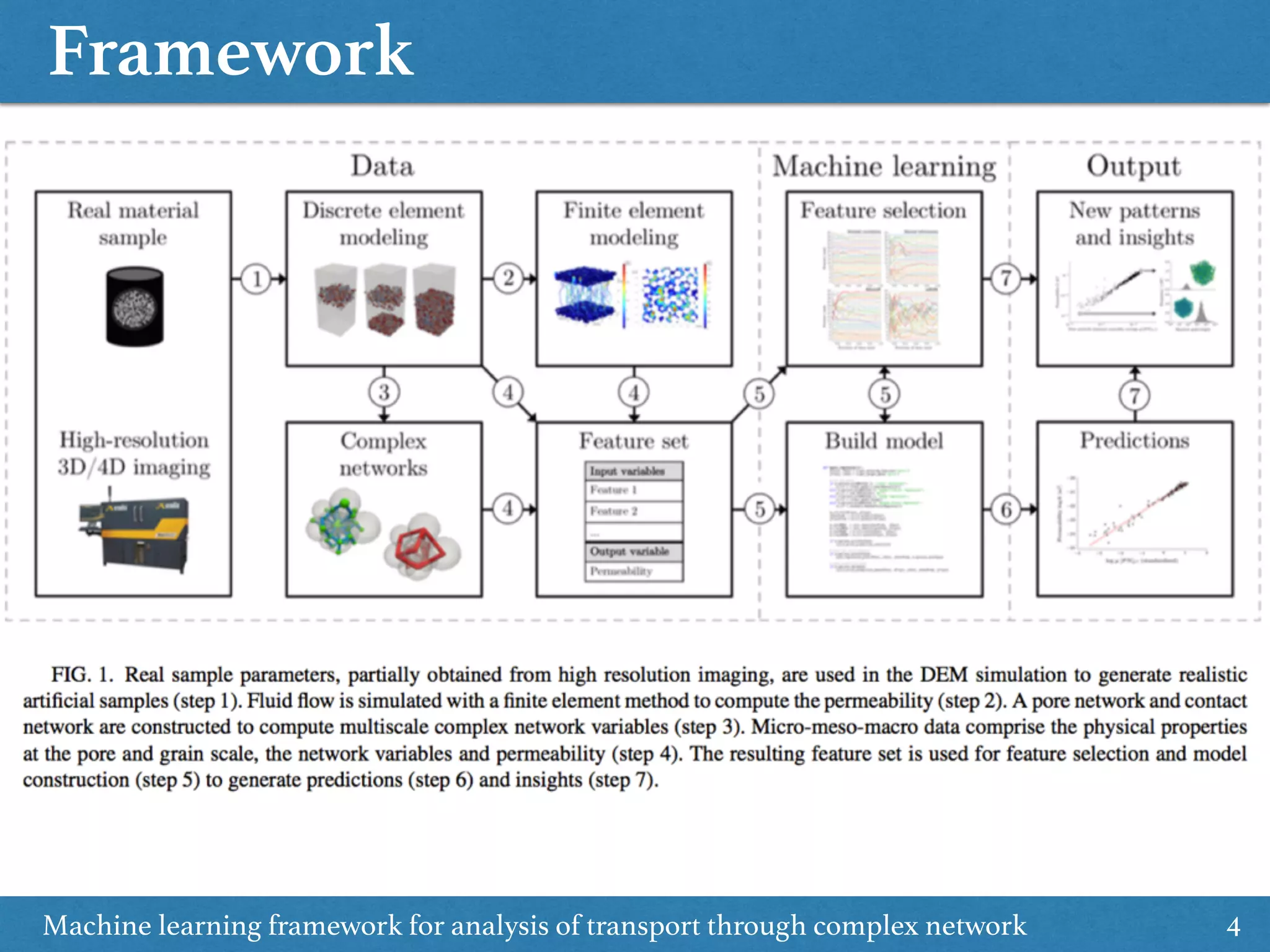 018 20160902 Machine Learning Framework for Analysis of Transport through Complex Network in ...