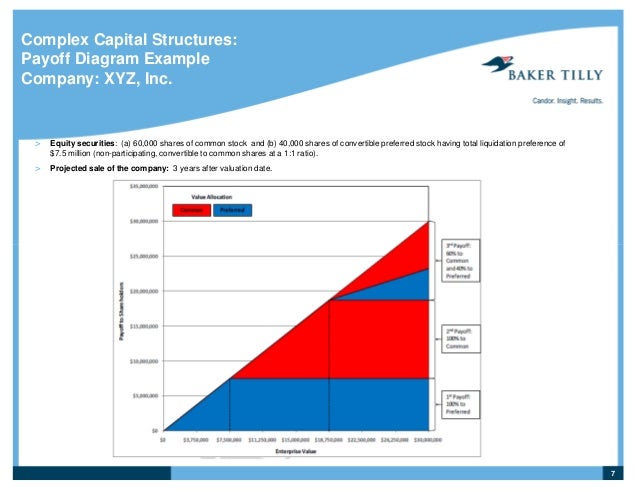 Valuing securities in complex capital structures - Baker Tilly presen…