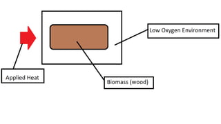 Biochar & Biochar Catalyst Production Investment | PPTX