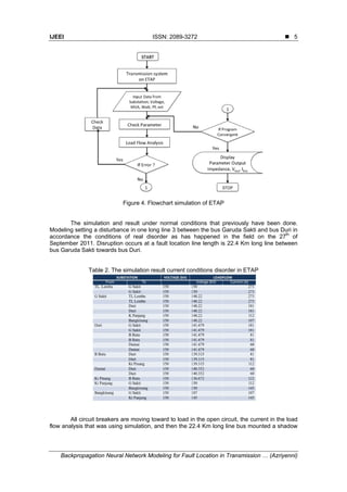 Backpropagation Neural Network Modeling for Fault Location in Transmission Line 150 kV | PDF