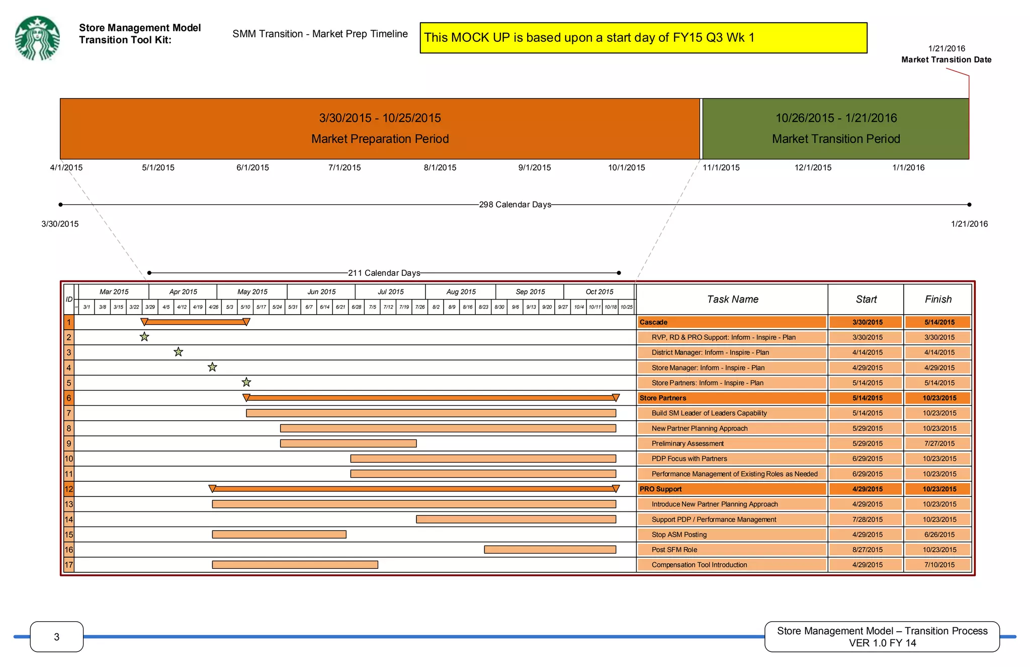 Starbucks Store Mgmt Model Transition Process Flow | PDF