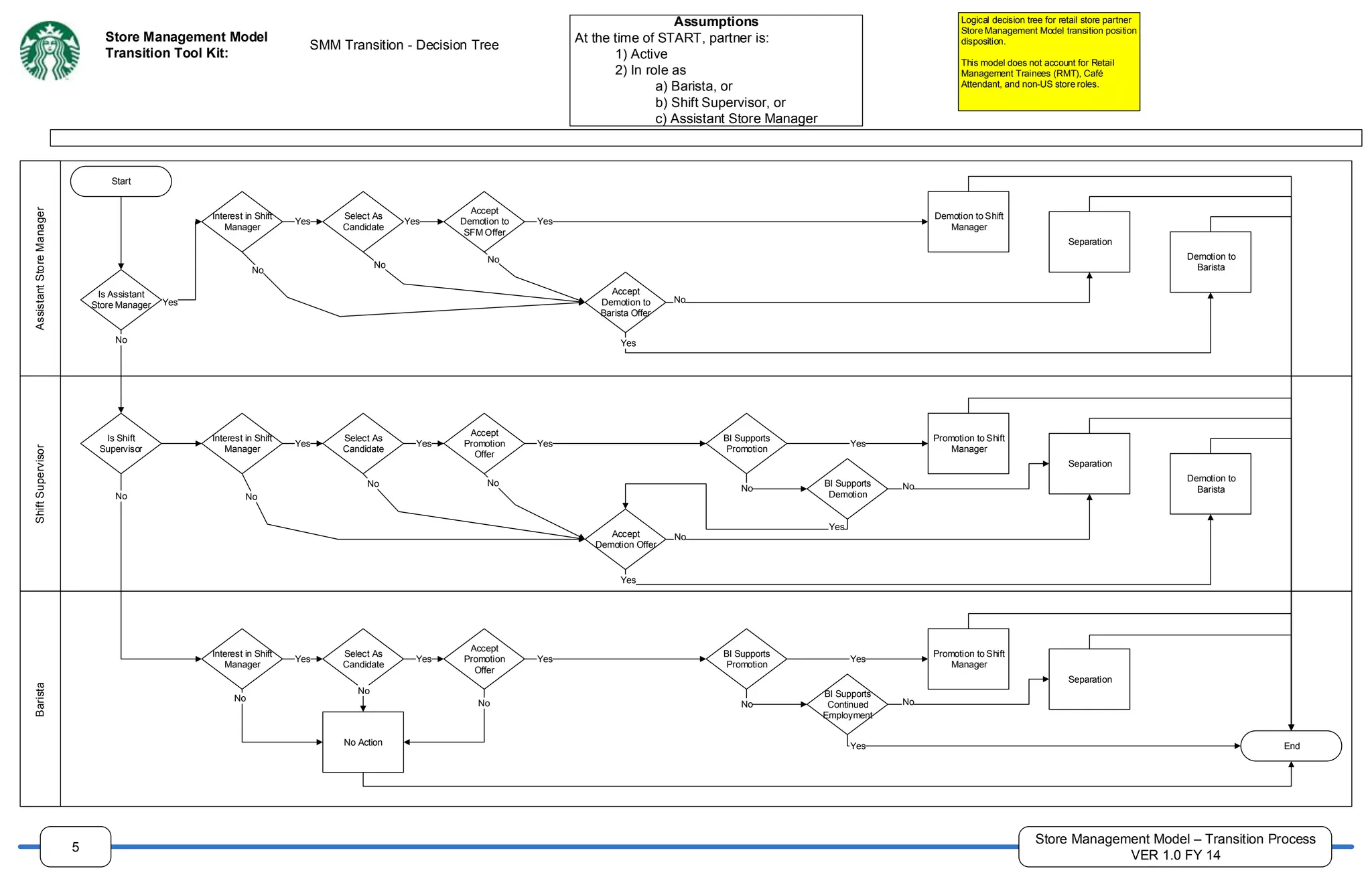 Starbucks Store Mgmt Model Transition Process Flow | PDF