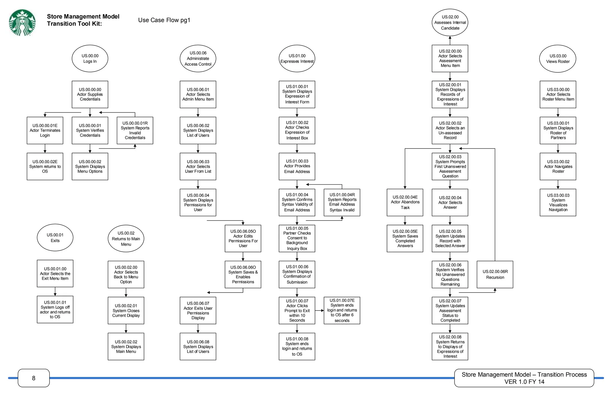 Starbucks Store Mgmt Model Transition Process Flow | PDF