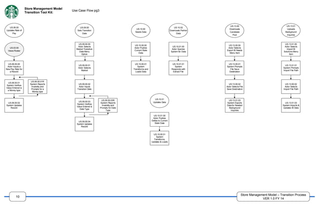 Starbucks Store Mgmt Model Transition Process Flow | PDF