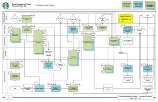 Starbucks Store Mgmt Model Transition Process Flow | PDF