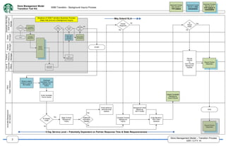 Starbucks Store Mgmt Model Transition Process Flow | PDF