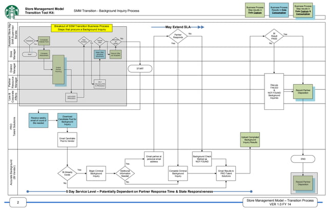 Starbucks Store Mgmt Model Transition Process Flow | PDF