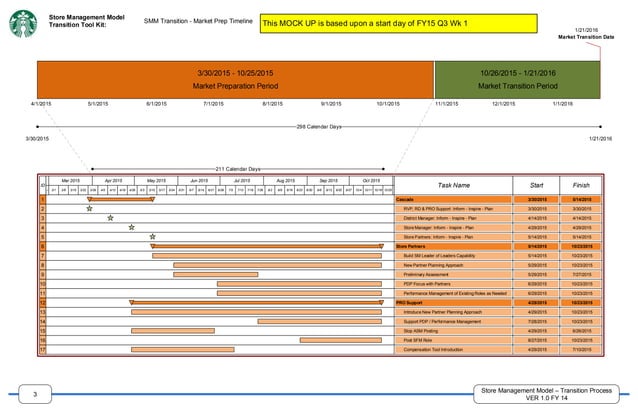 Starbucks Store Mgmt Model Transition Process Flow | PDF