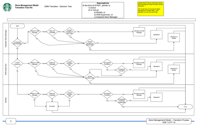 Starbucks Store Mgmt Model Transition Process Flow | PDF