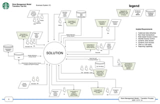 Starbucks Store Mgmt Model Transition Process Flow | PDF