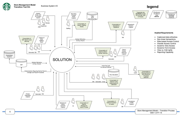 Starbucks Store Mgmt Model Transition Process Flow | PDF