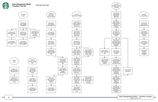 Starbucks Store Mgmt Model Transition Process Flow | PDF