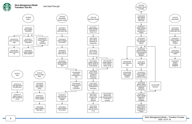 Starbucks Store Mgmt Model Transition Process Flow | PDF