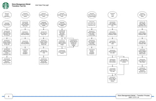 Starbucks Store Mgmt Model Transition Process Flow | PDF
