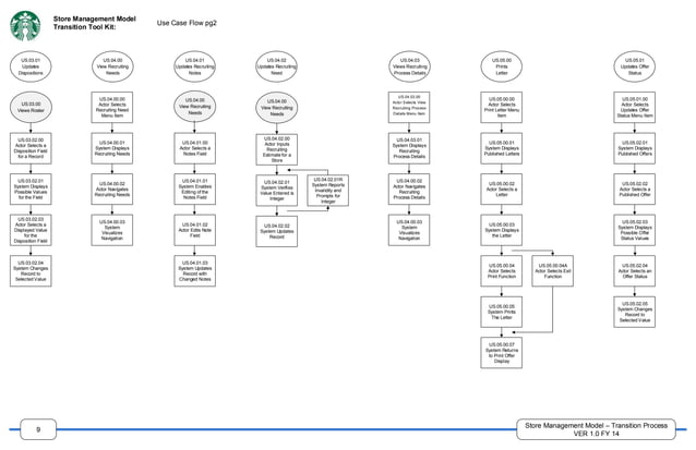 Starbucks Store Mgmt Model Transition Process Flow | PDF