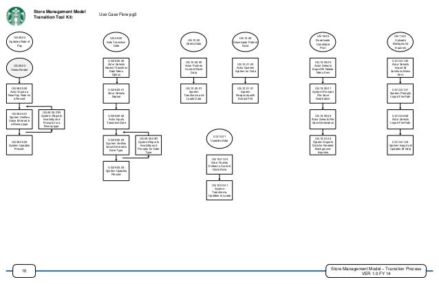 Starbucks Store Mgmt Model Transition Process Flow