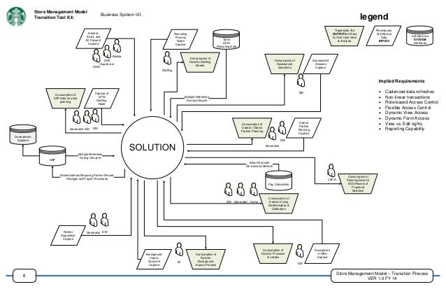 Starbucks Store Mgmt Model Transition Process Flow