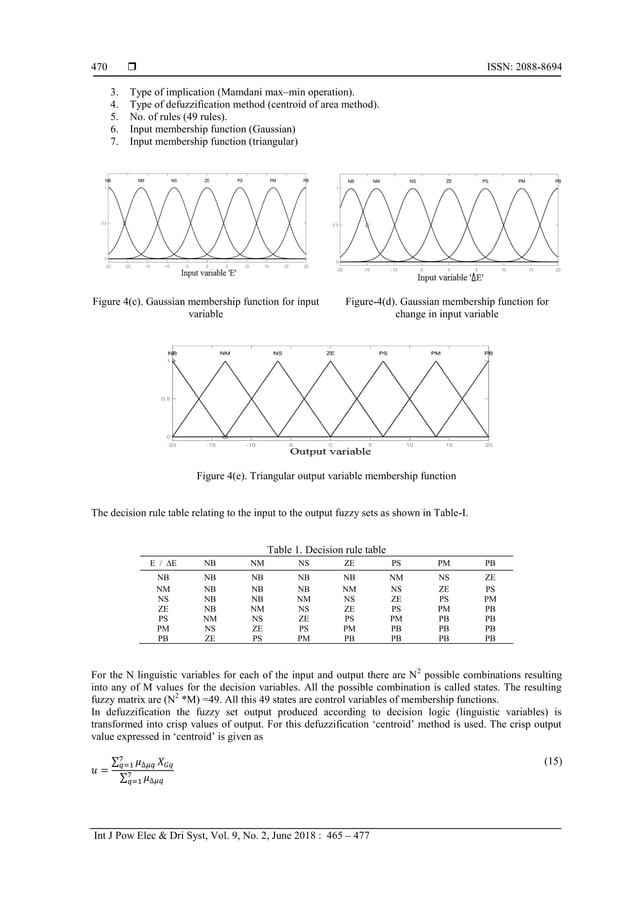 Design Of Pi And Fuzzy Logic Controllers For Distribution Static