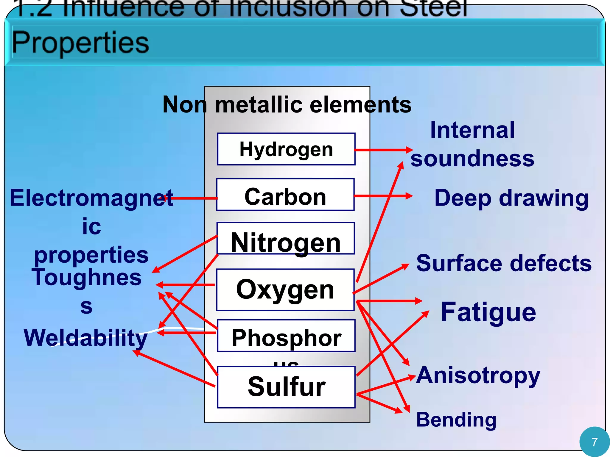 Inclusion control for clean steel | PPTX