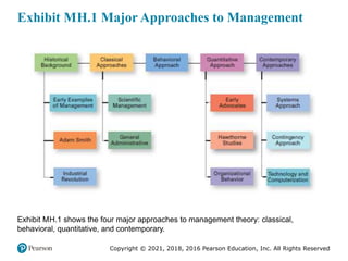 01a - Management History Module == Ch 1.pptx