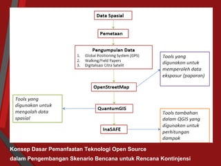 01a Pengenalan Rencana Kontinjensi | PPTX