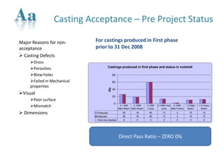 Casting manufacturing process improvement | PPTX