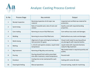 Casting manufacturing process improvement | PPTX