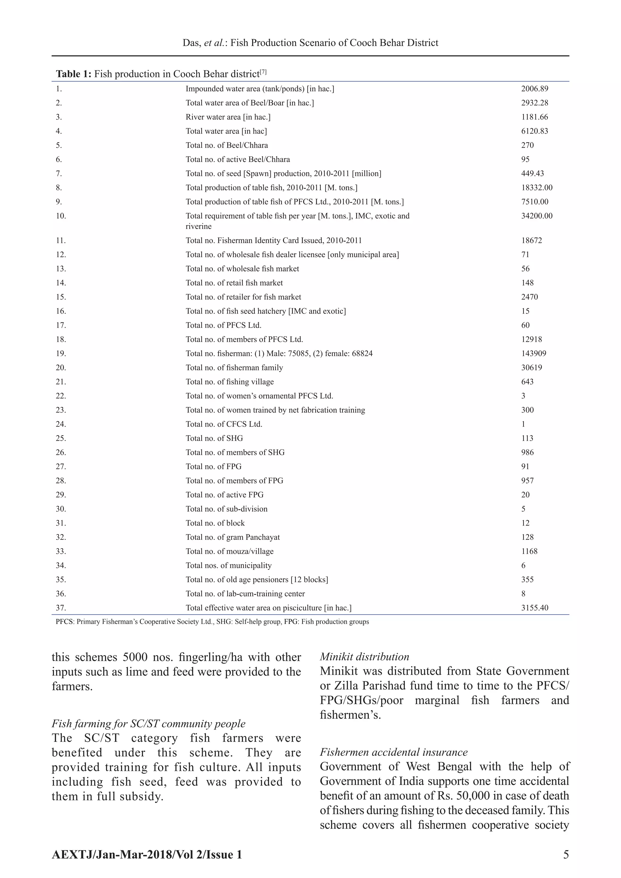 A Review on Fish Production Scenario of Cooch Behar District in West ...