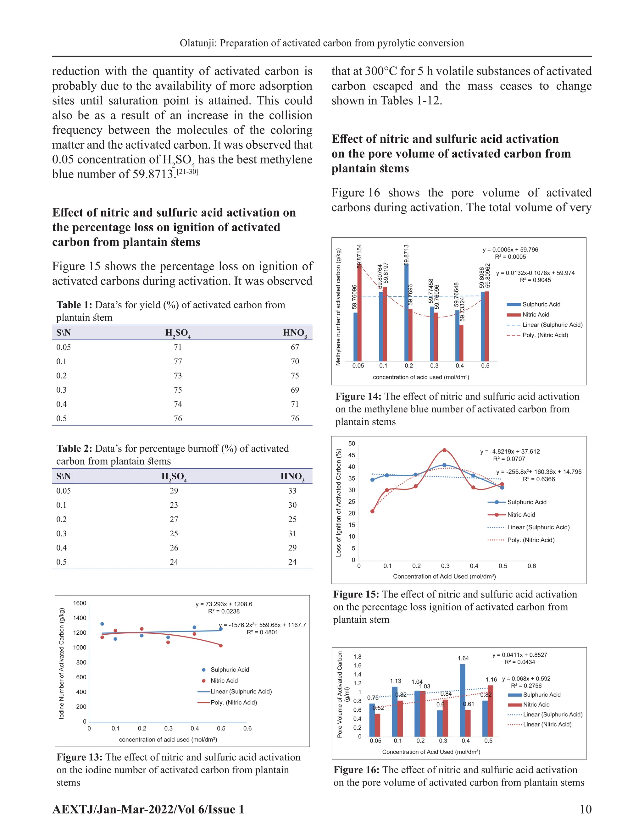 Preparation of activated carbon from pyrolytic conversion of musa paradisiaca | PDF