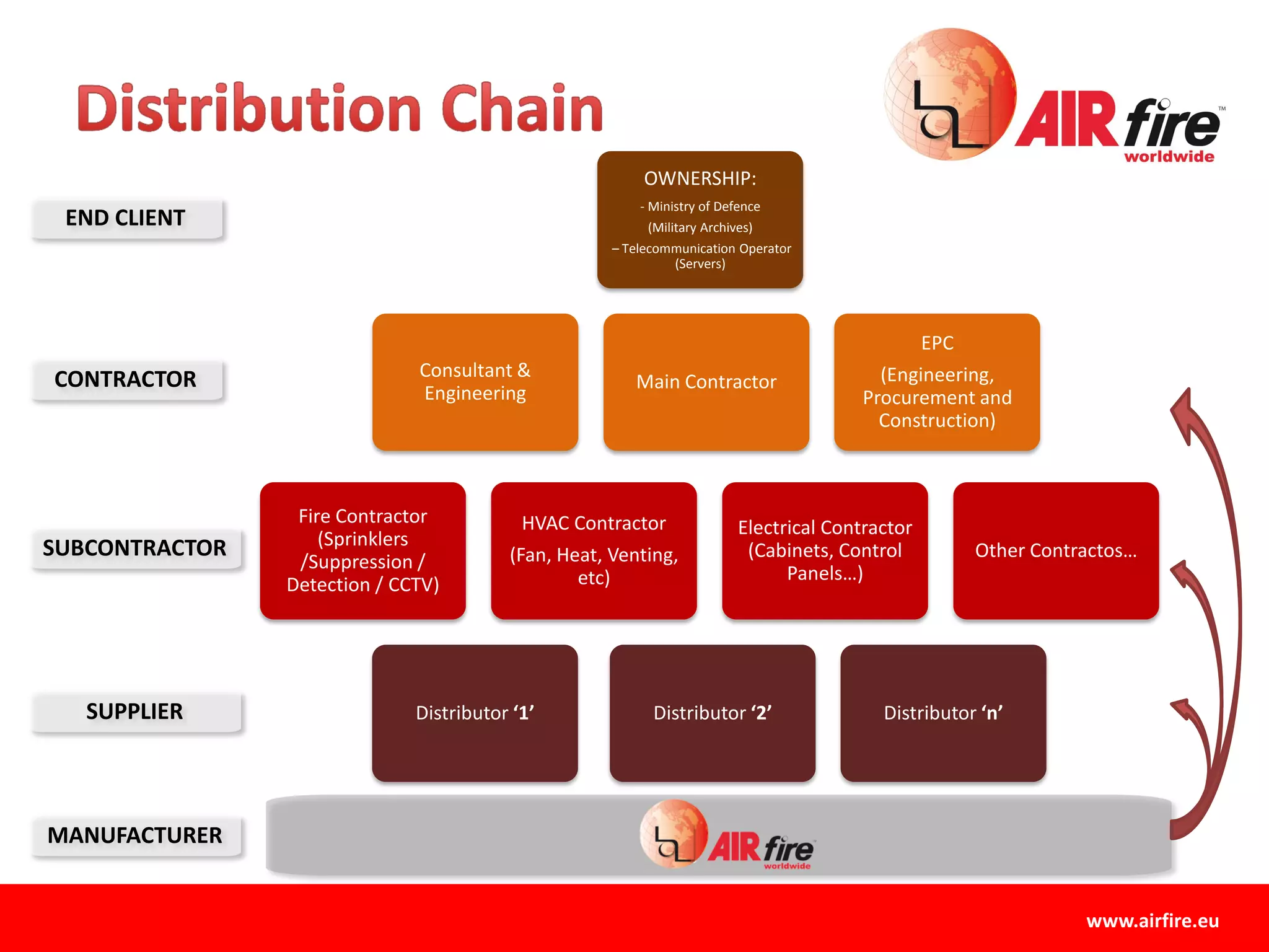 AIRFIRE WORLDWIDE Company Presentation | PPT