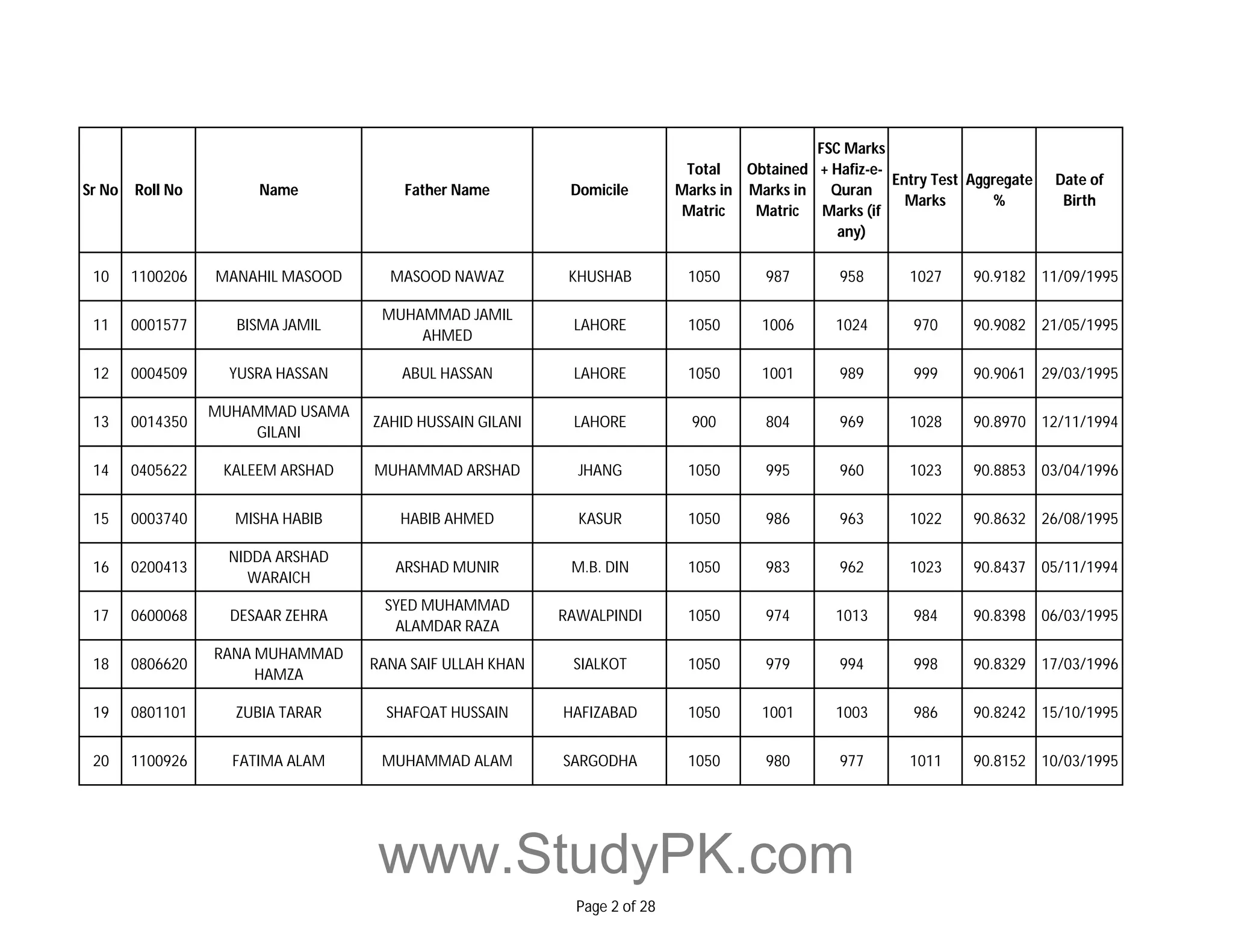 Allama Iqbal Medical College Lahore Merit List 2013 | PDF