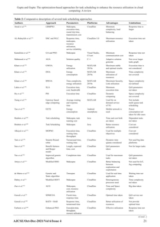 The Optimization-based Approaches for Task Scheduling to Enhance the Resource Utilization in ...