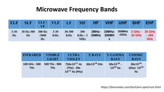 01_AME_U1_INTRODUCTION AND MICROWAVE FREQUENCY BANDS.pptx