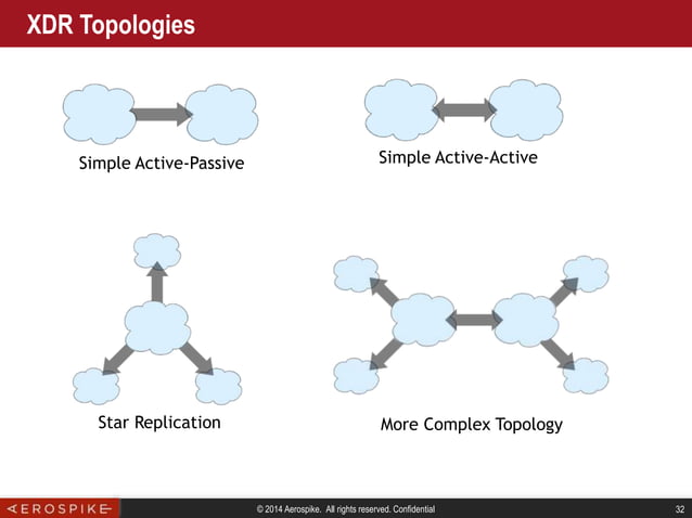 Aerospike Architecture | PPT