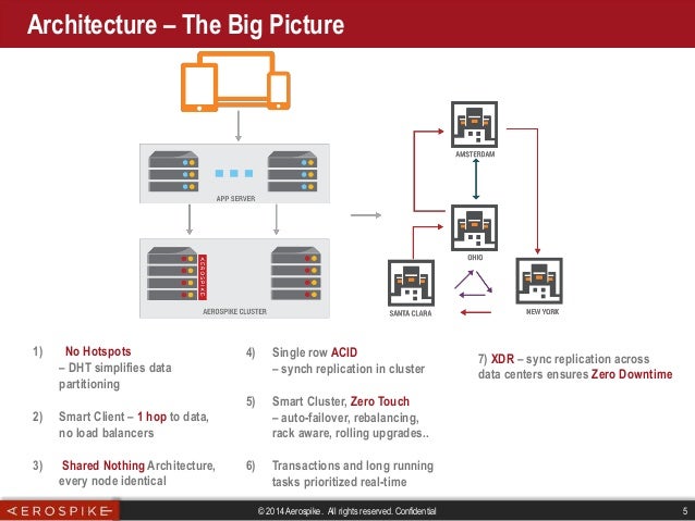 Aerospike Architecture