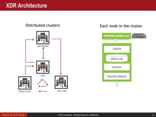 Aerospike Architecture | PPT