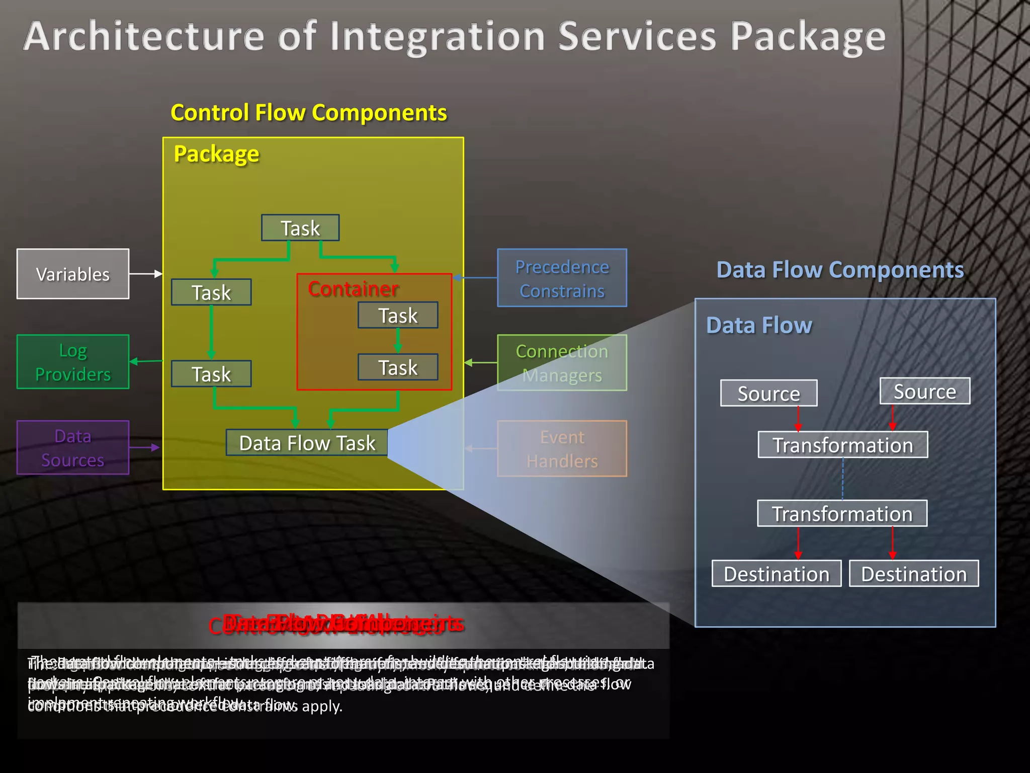 01 Architecture Of Integration Services | PPTX | Databases | Computer Software and Applications
