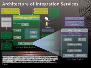 01 Architecture Of Integration Services | PPTX | Databases | Computer Software and Applications