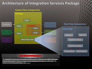 01 Architecture Of Integration Services | PPTX | Databases | Computer ...