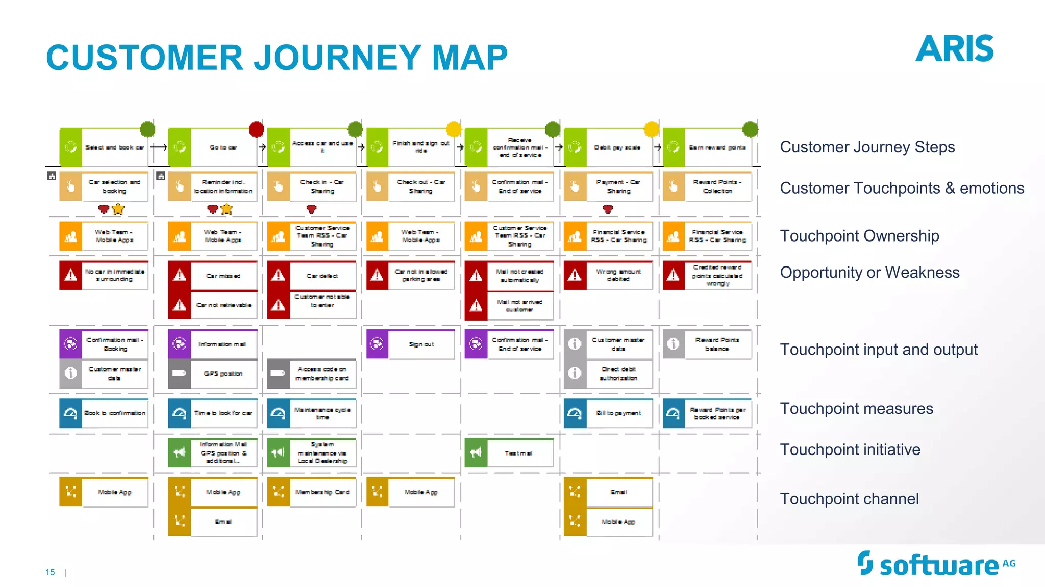 ARIS Roadmap: Business and IT transformation with ARIS | PPTX
