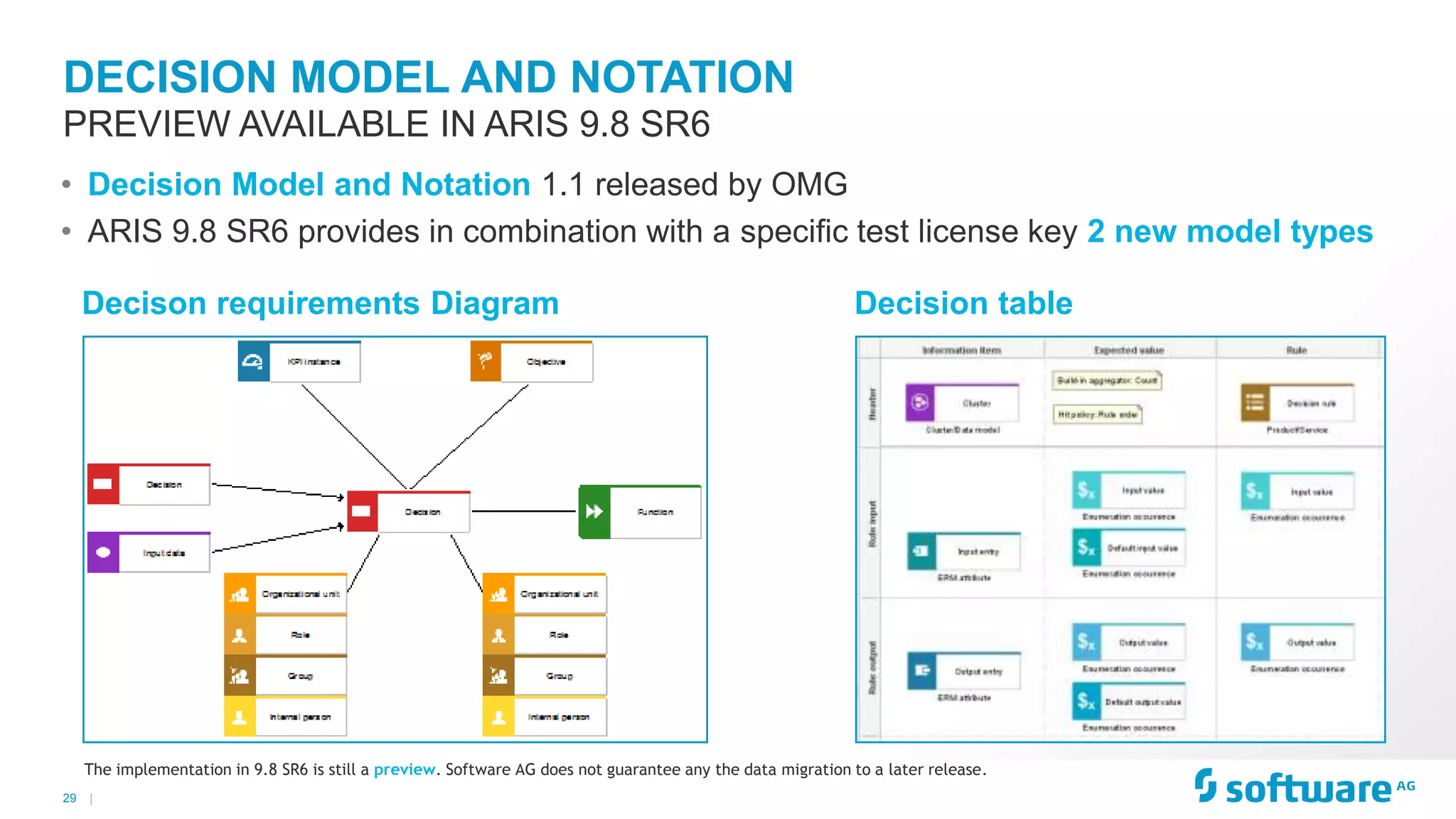 ARIS Roadmap: Business and IT transformation with ARIS | PPTX